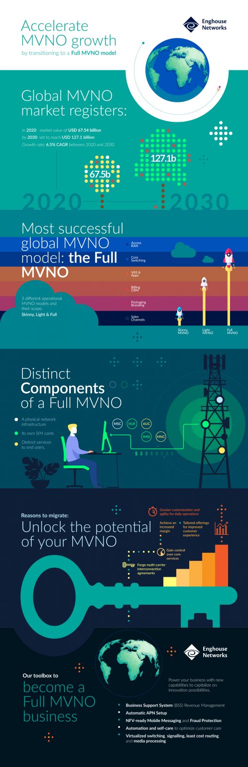 Accelerate MVNO Growth by Transitioning to a Full MVNO Model - Enghouse Networks