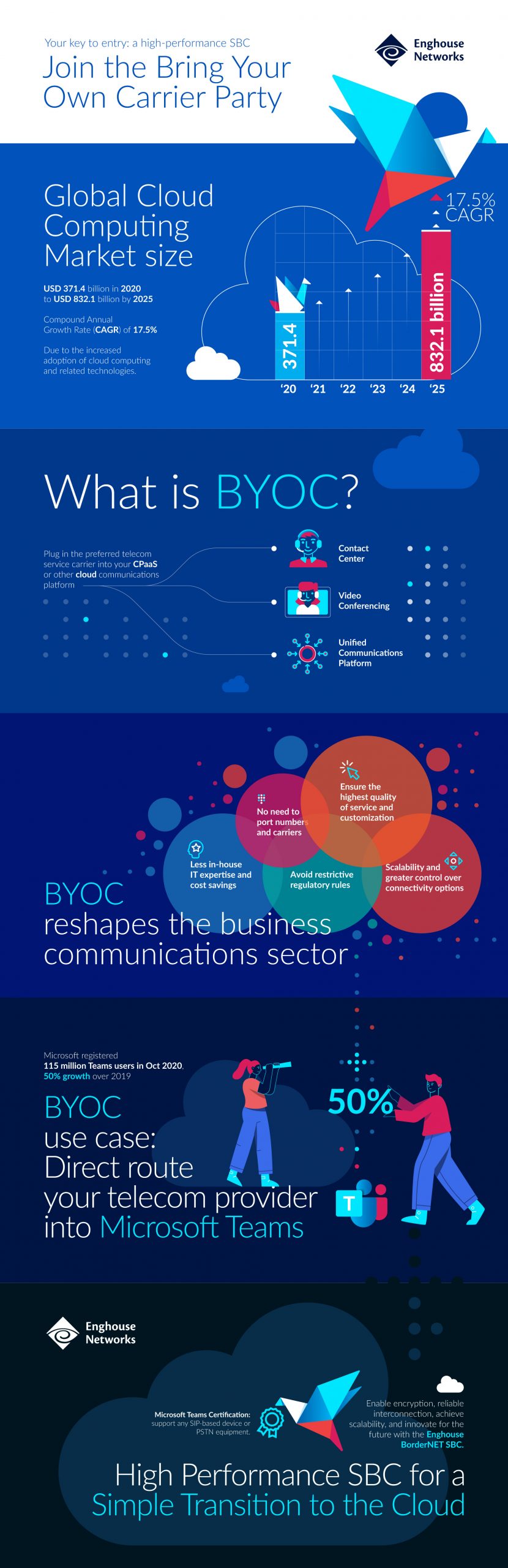 BYOC Reshapes the Business Communications Sector - Enghouse Networks