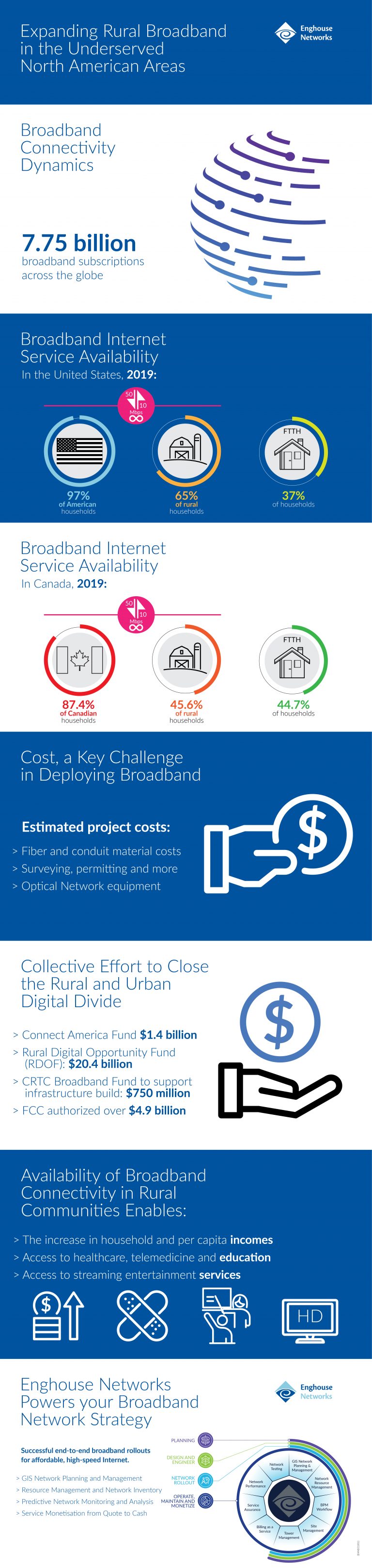 Digital Connectivity Gap in North American Rural Communities - Enghouse ...