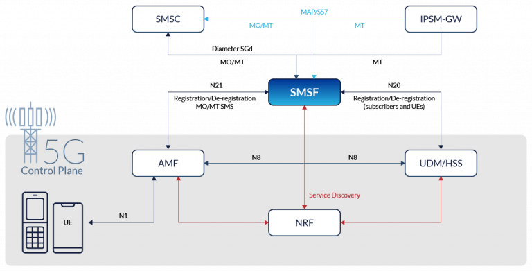Unlock 5G Potential with SMSF: A Key Component in Mobile VAS