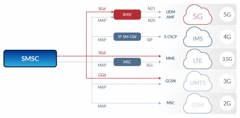 Unlock 5G Potential with SMSF: A Key Component in Mobile VAS