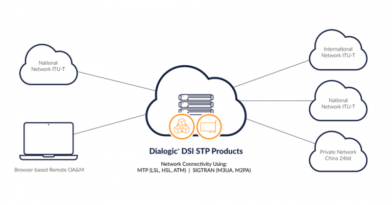 STP & Signaling: High-Performance Platforms for 2G, 3G, 4G, and 5G Networks