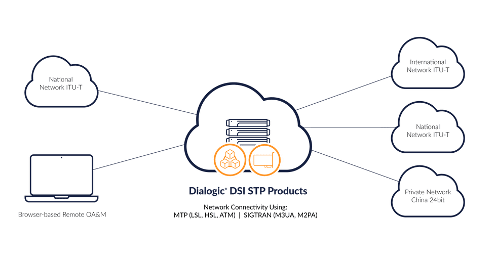 Dialogic® DSI Signaling Transfer Point - Enghouse Networks