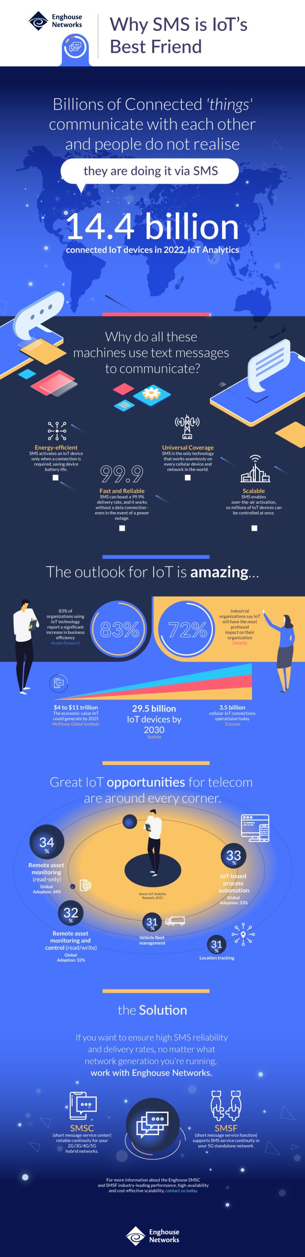Why SMS is IoT's Best Friend - Enghouse Networks