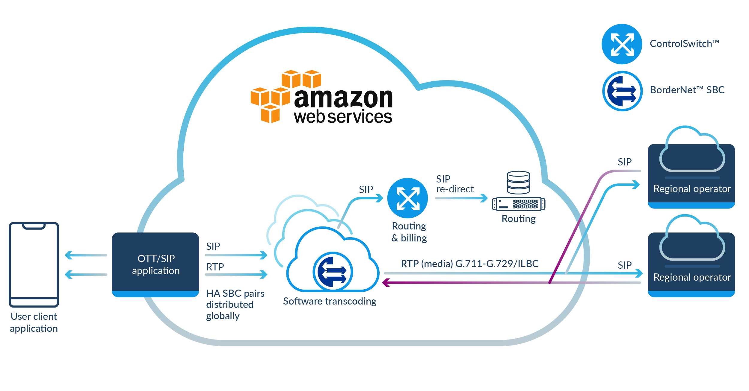 Why Operators Should Deploy Their SBCs in the Cloud - Enghouse Networks