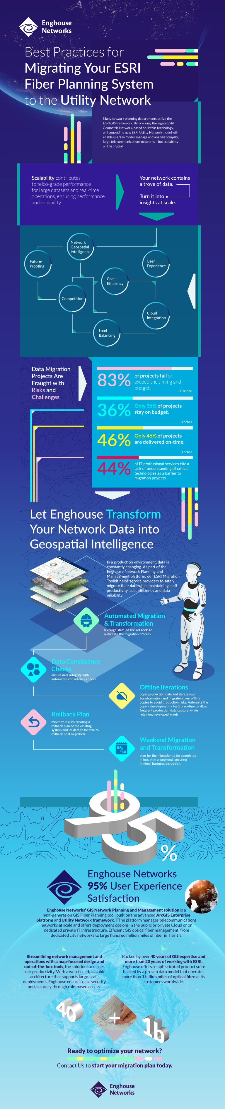 Best Practices for Migrating Your ESRI Fiber Planning System to the ...